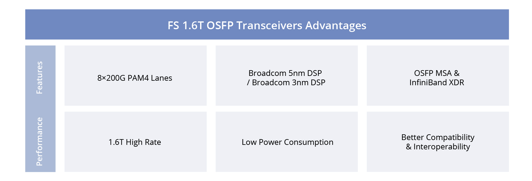 1.6T OSFP Transceivers Explained: Advantages, Types & FS Solution