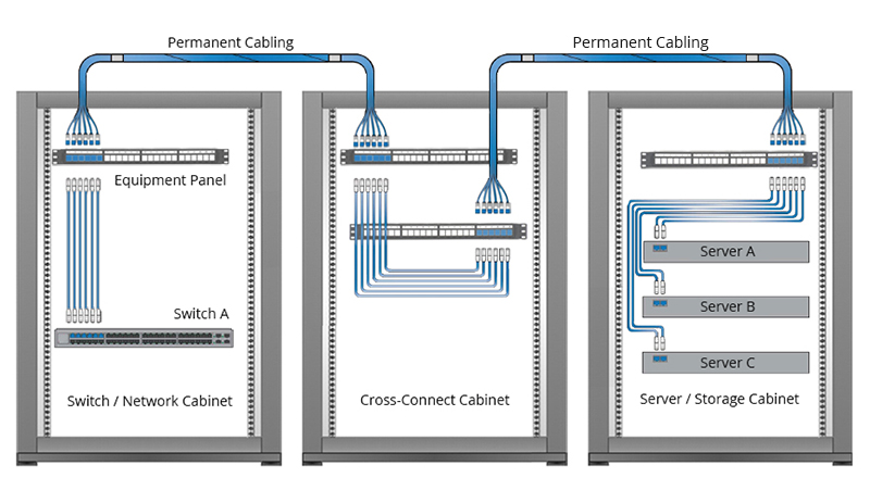 Interconnect Vs Cross Connect in Data Center