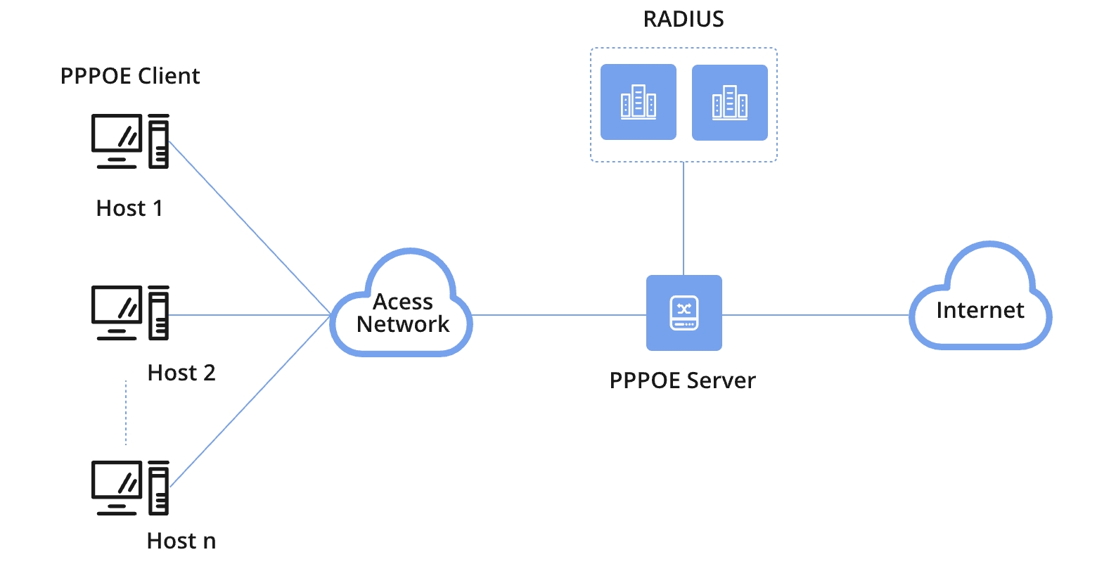 Networking Diagram of PPPoE Access