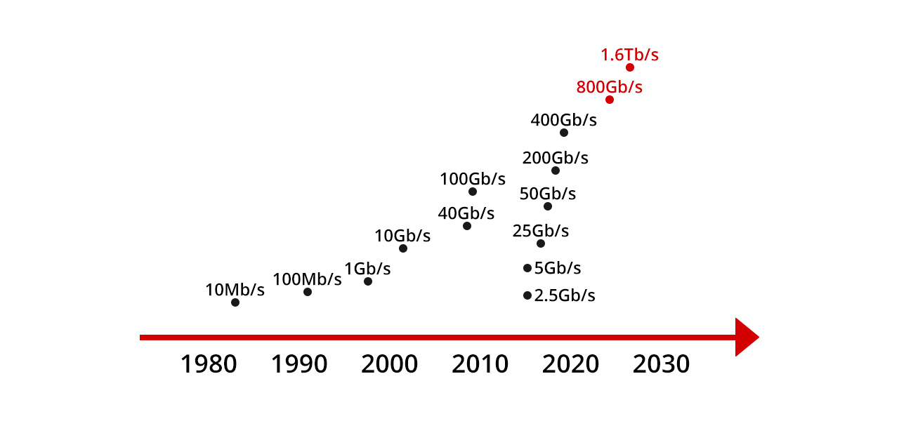 Optical Modules Evolution and Innovation From 400G to 1.6T