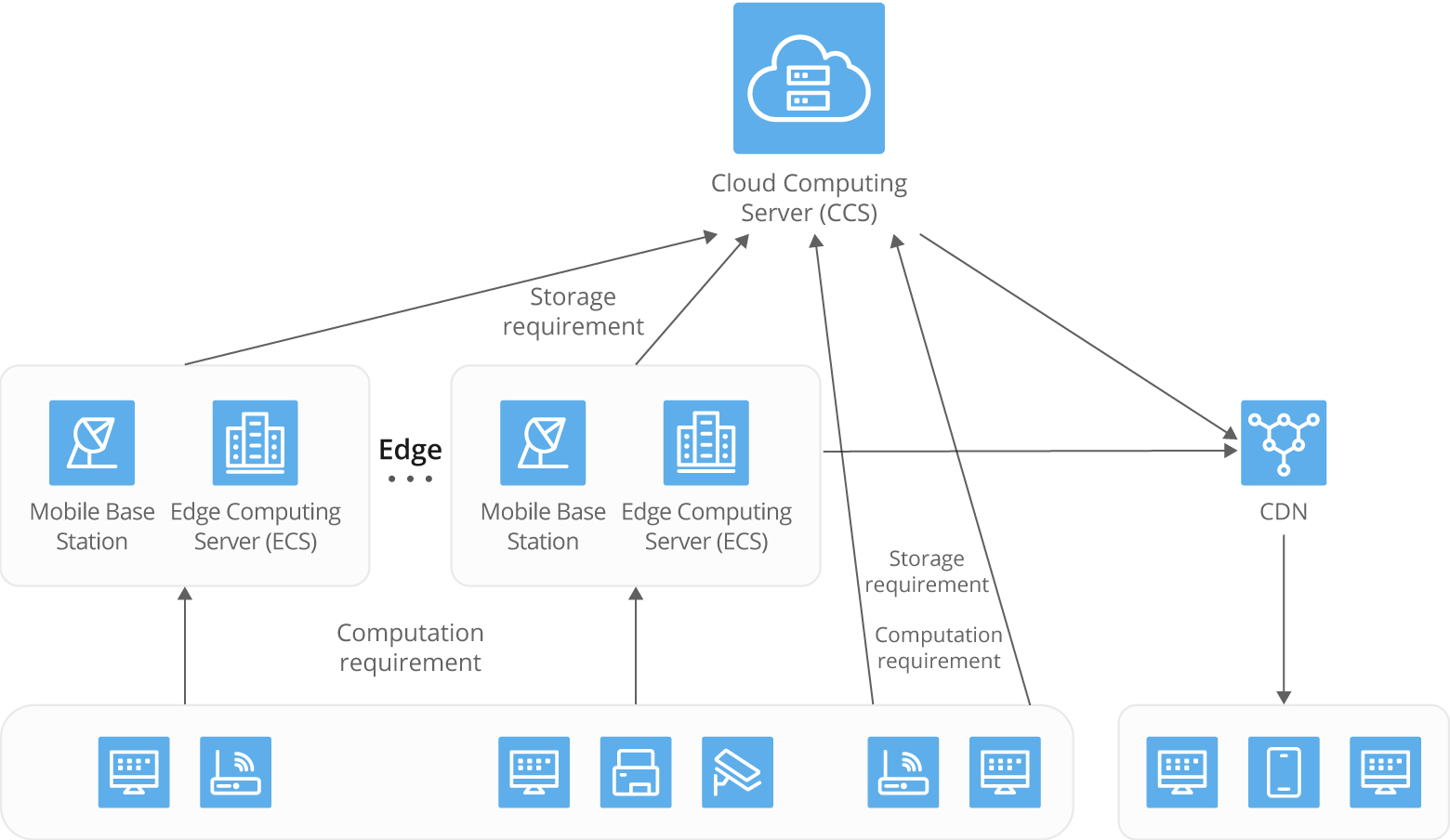 Edge-cloud Collaboration: Enhancing Computational Efficiency