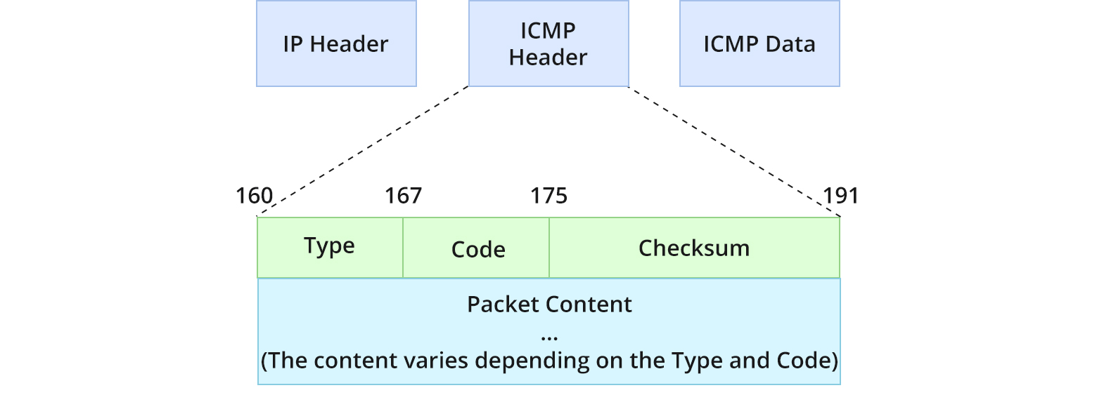 ICMP message format