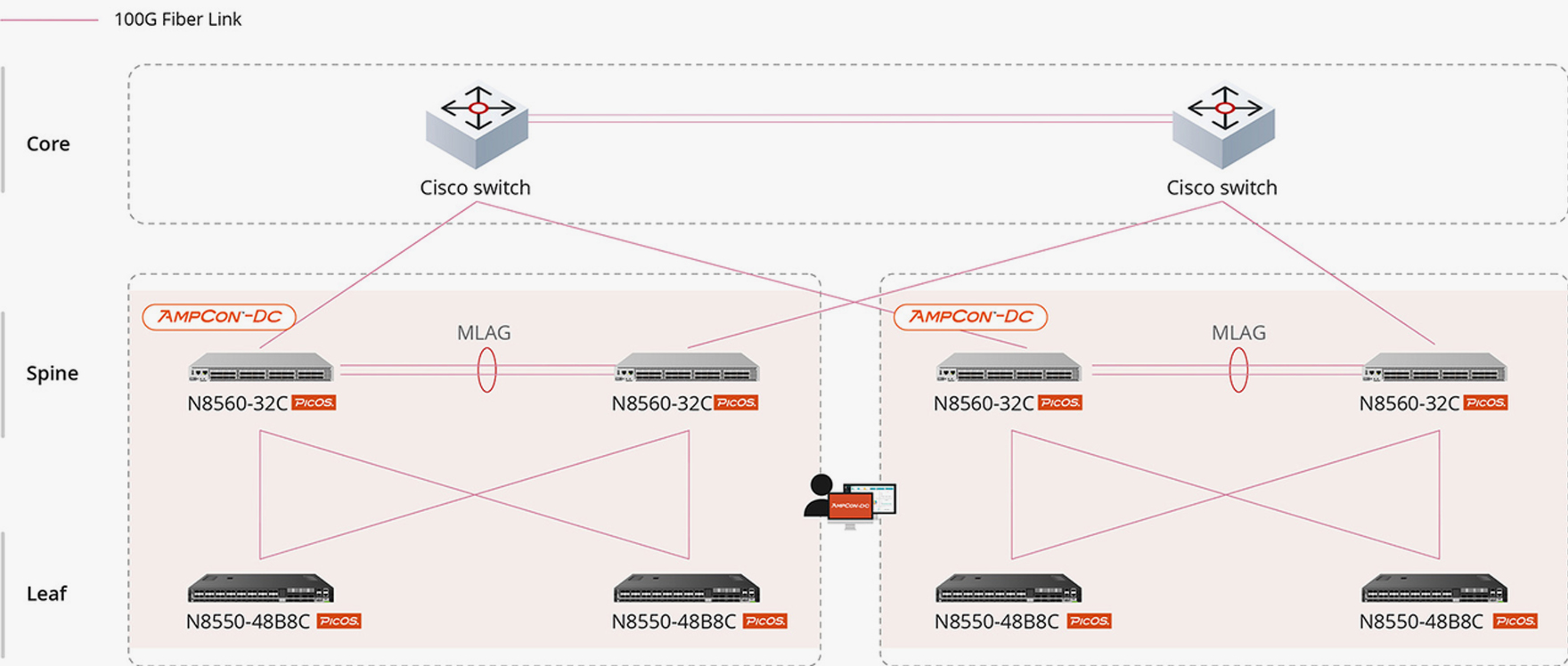 Why More and More Enterprises Are Choosing PicOS® Data Center Switches