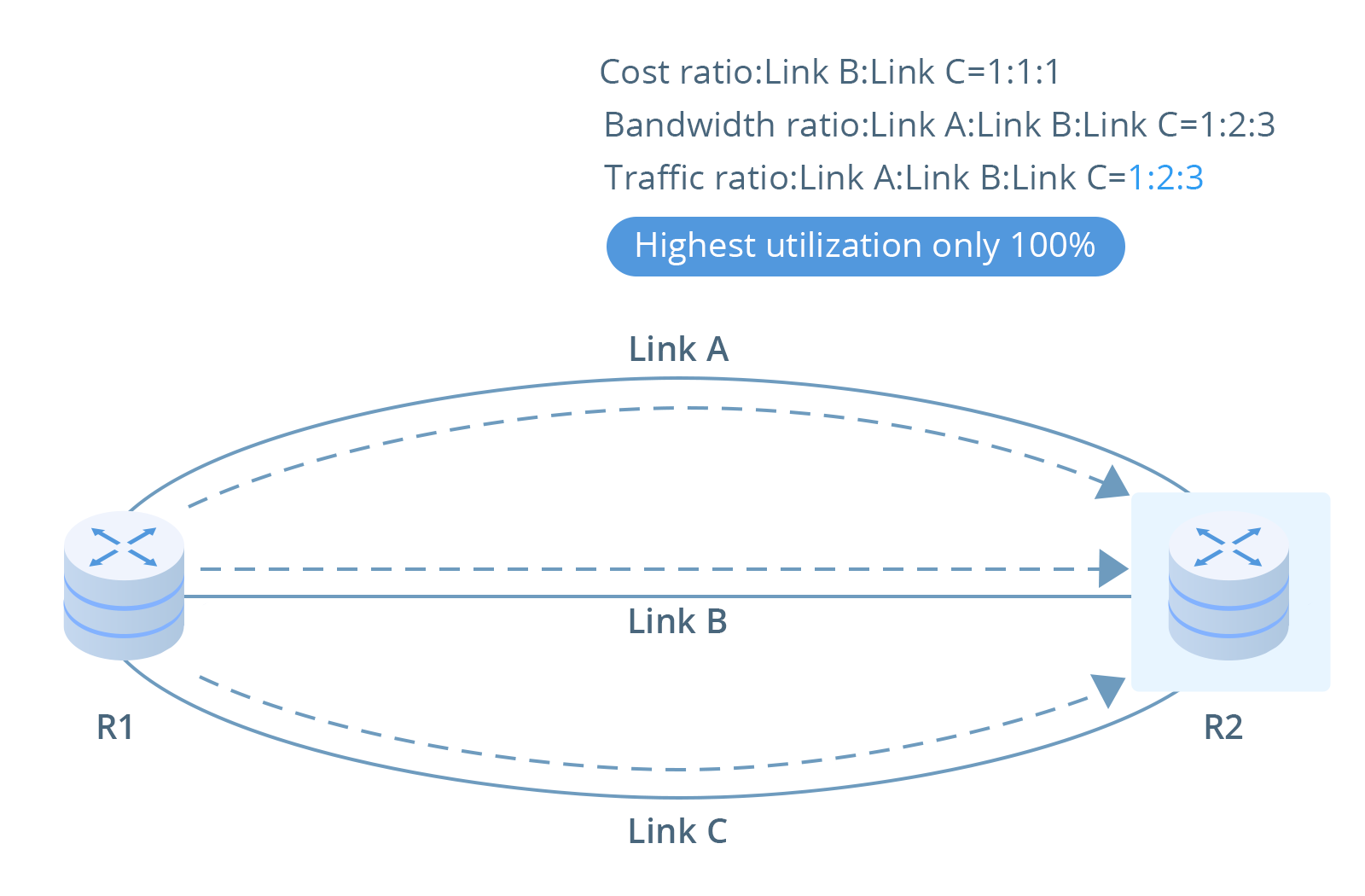 Load Balancing Algorithm