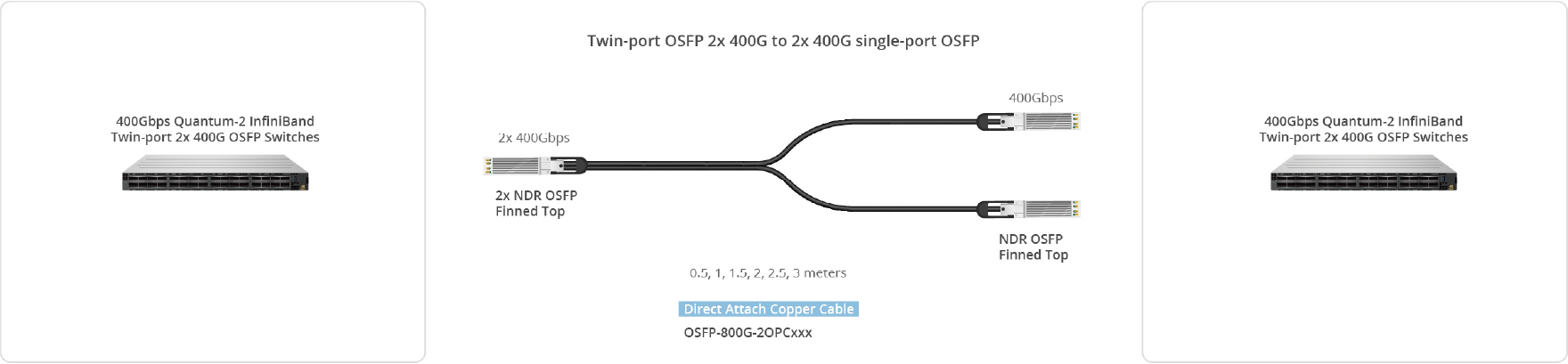 Unlocking the Potential of 400G/800G/1.6T OSFP InfiniBand Cables