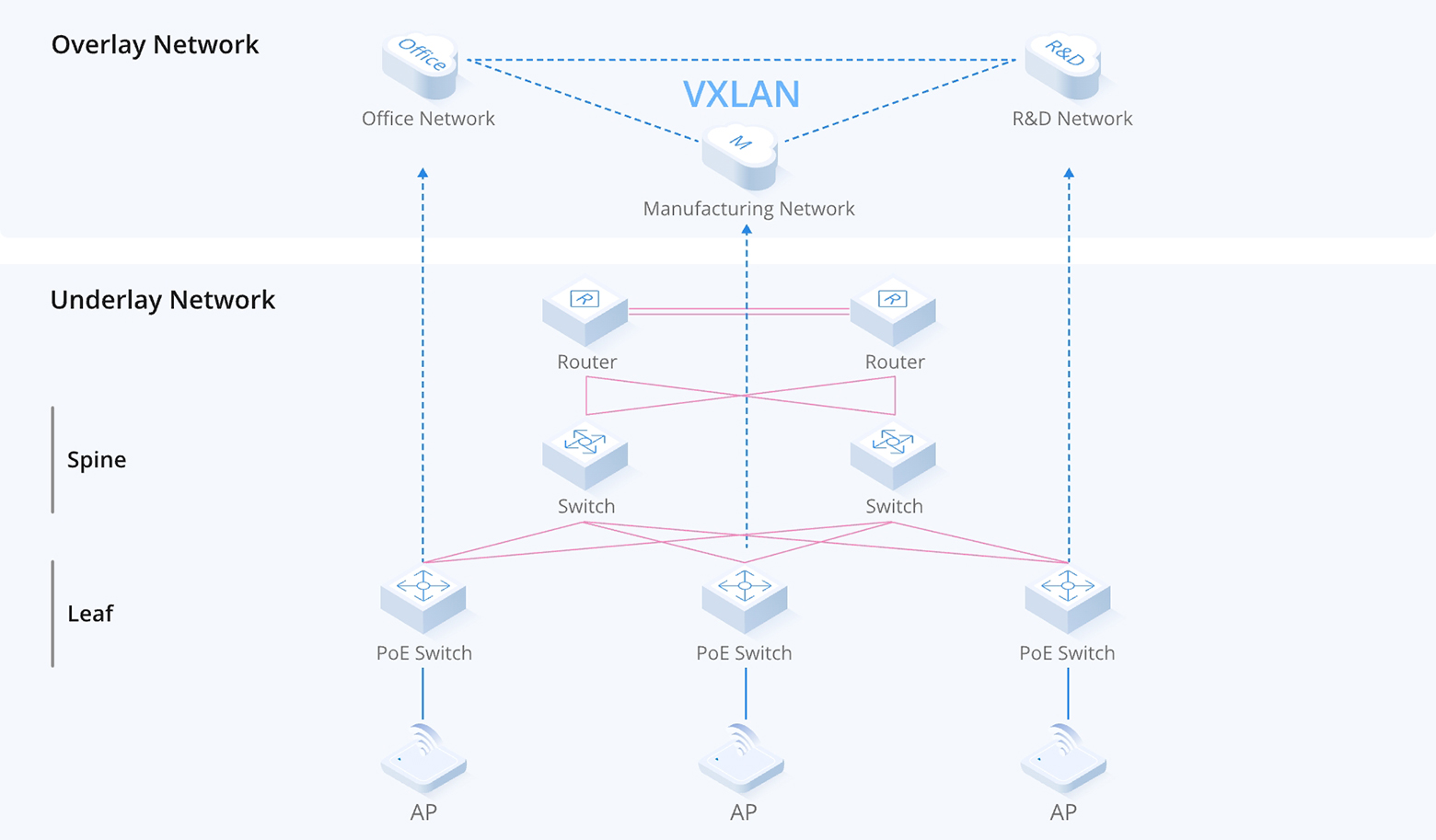 Enhancing Enterprise Network Scalability with EVPN VXLAN