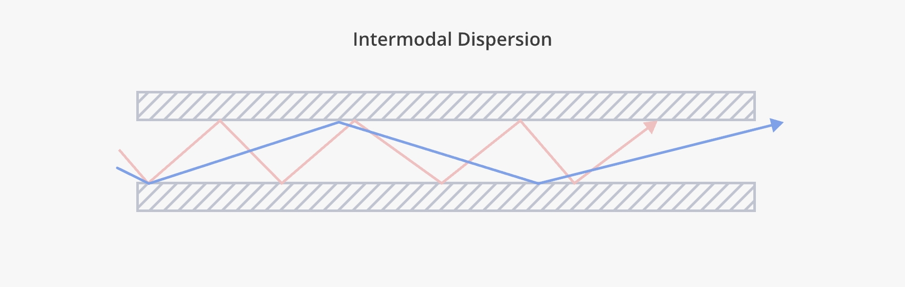 Polarization Mode Dispersion