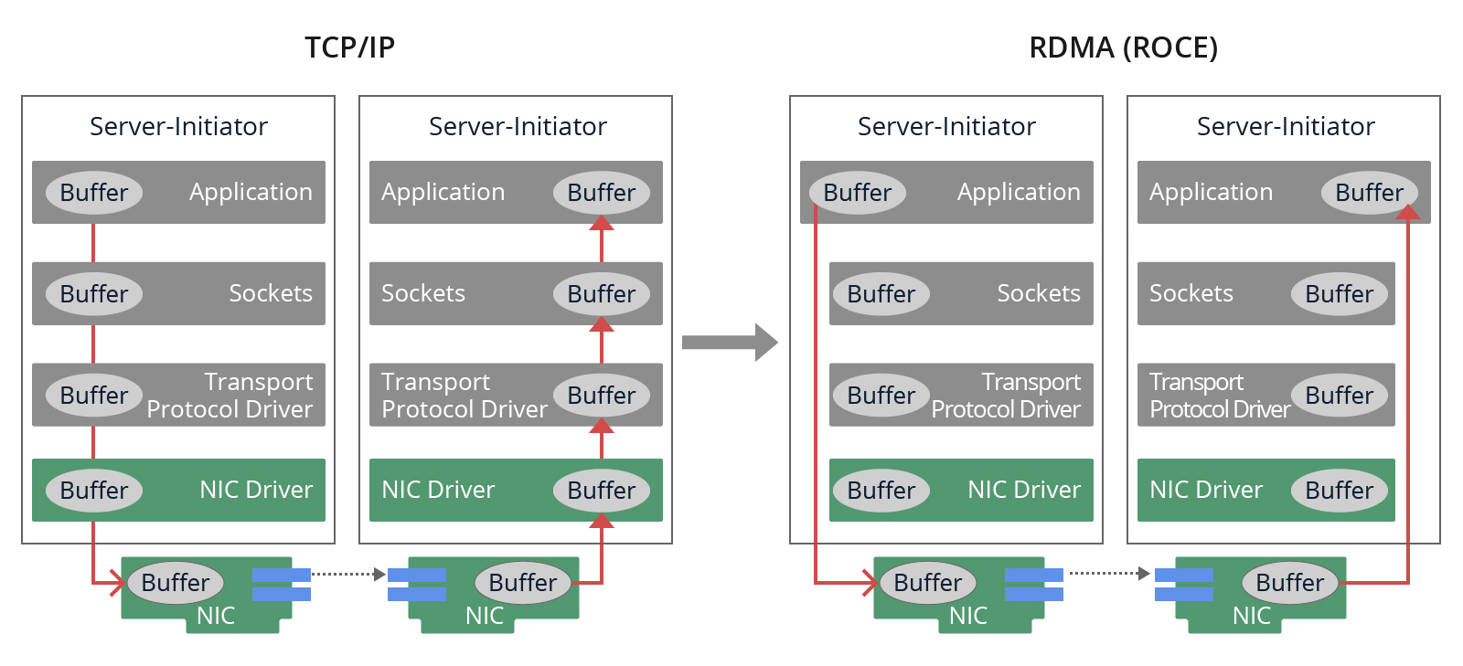 How RDMA Accelerates Cluster Performance: A Comprehensive Guide How RDMA Accelerates Cluster Performance: A Comprehensive Guide