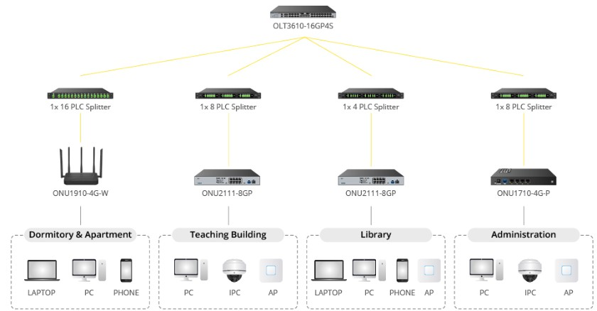 The Evolution of PON Networks: From APON to GPON Explained