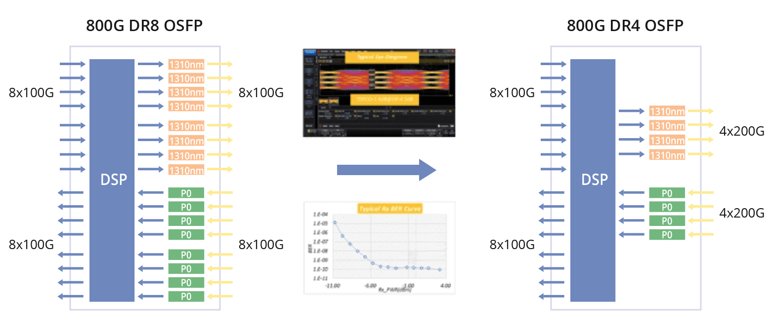 未来を解き明かす：800G OSFP光トランシーバの進化