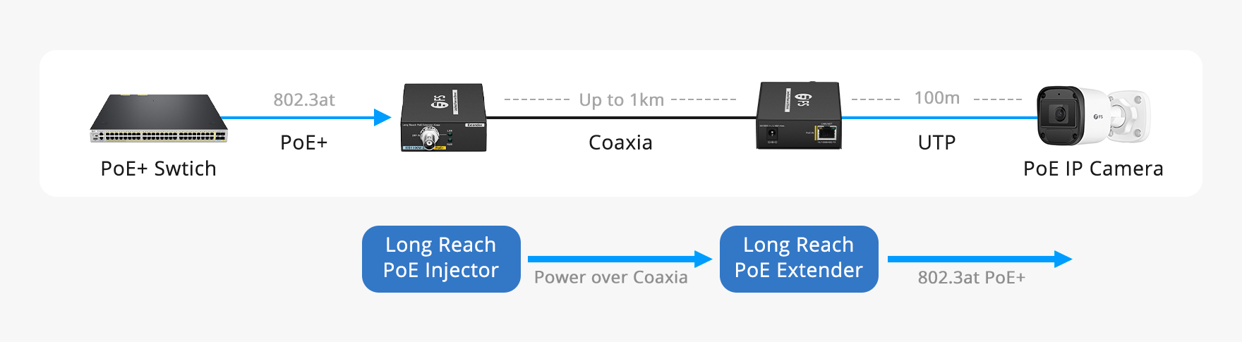 FS launches new PoE Products: Injector & Extender