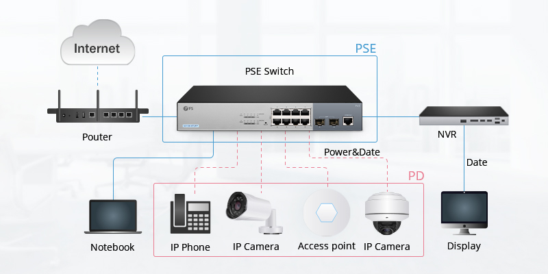 Things You Should Know About PoE Switch - PoE Switch FAQ