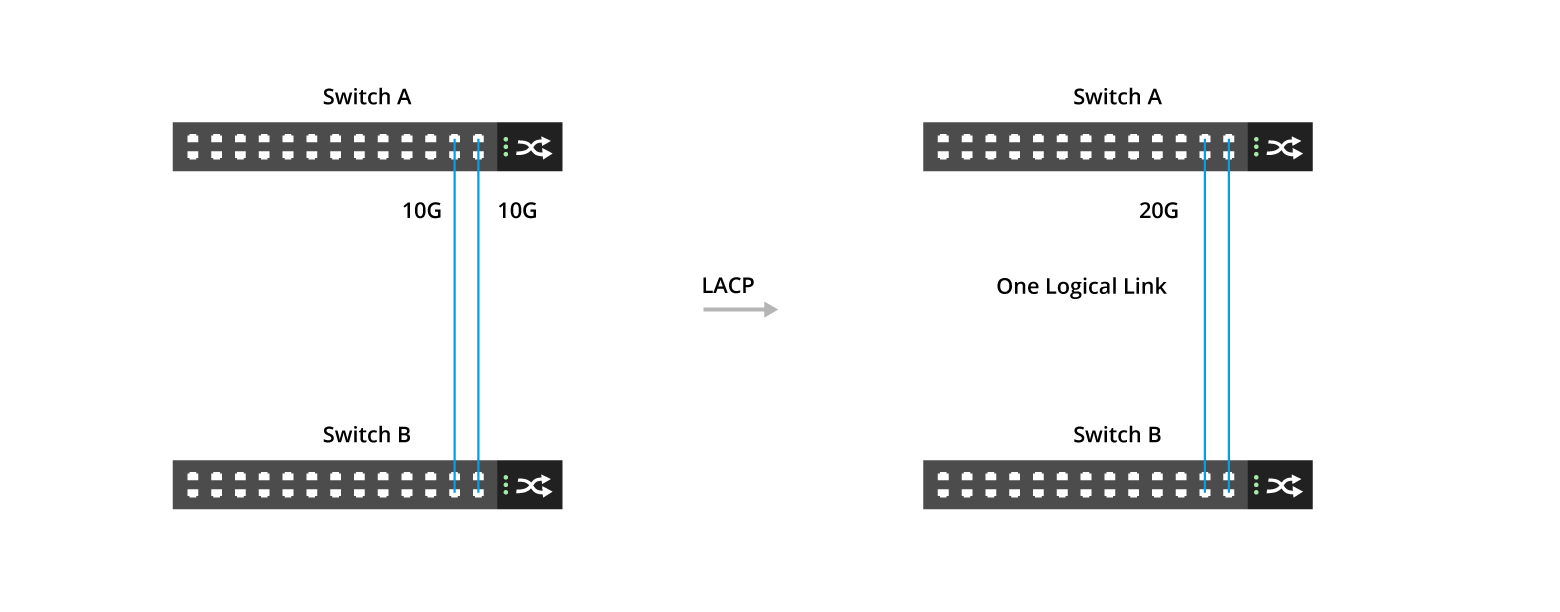 How to configure LACP on FS switch?