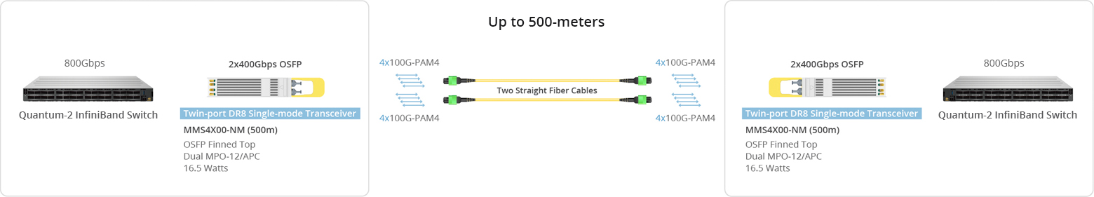 Explore FS High-Performance InfiniBand NDR Transceivers: OSFP 800G DR8 and 400G DR4