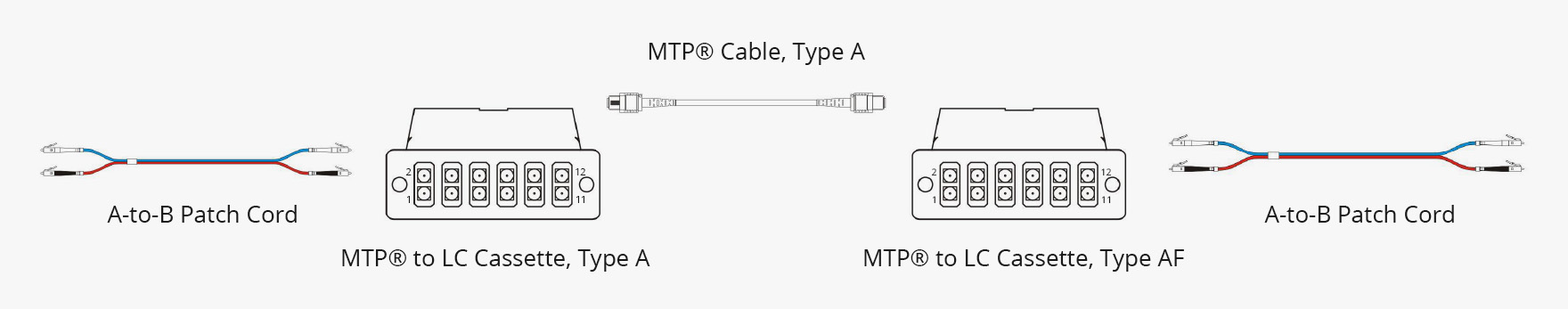 MTP Type A vs Type B Cables, How to Choose?