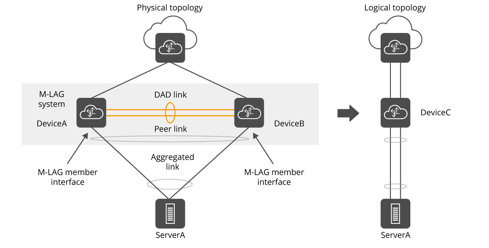 M-LAG Networking Typology