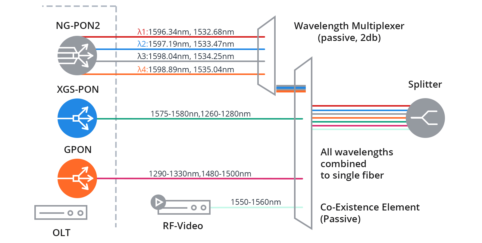 PON Evolution: from EPON/GPON to 10G PON, NG-PON2 & 25G/50G PON