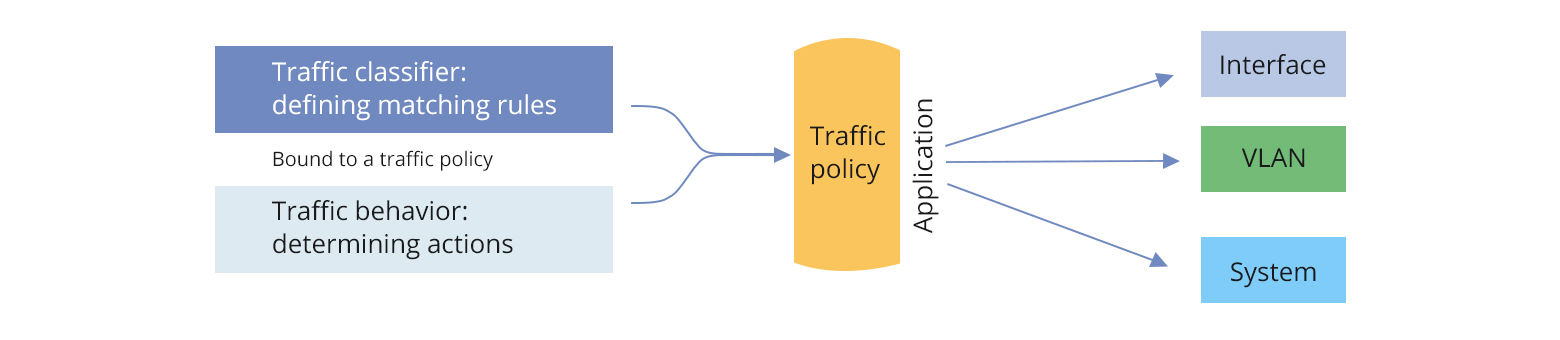 Traffic Classifier