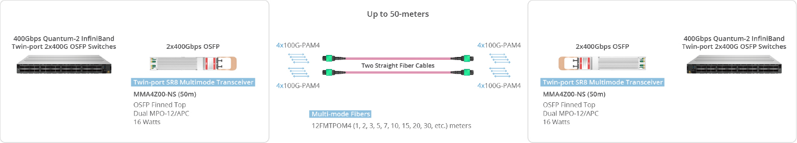 Infiniband NDR OSFP Solution