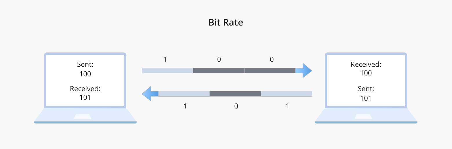 Bit rate = BR=DTBR=TD