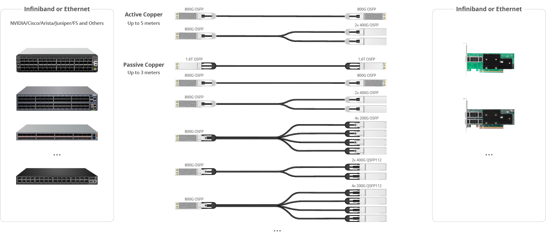 FS High-Performance 200G/400G/800G Solutions Equivalent to NVIDIA LinkX