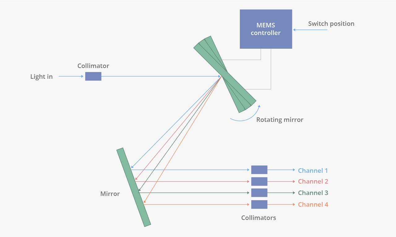 Optical Circuit Switching and SDN: Unlocking the Future of Intelligent ...