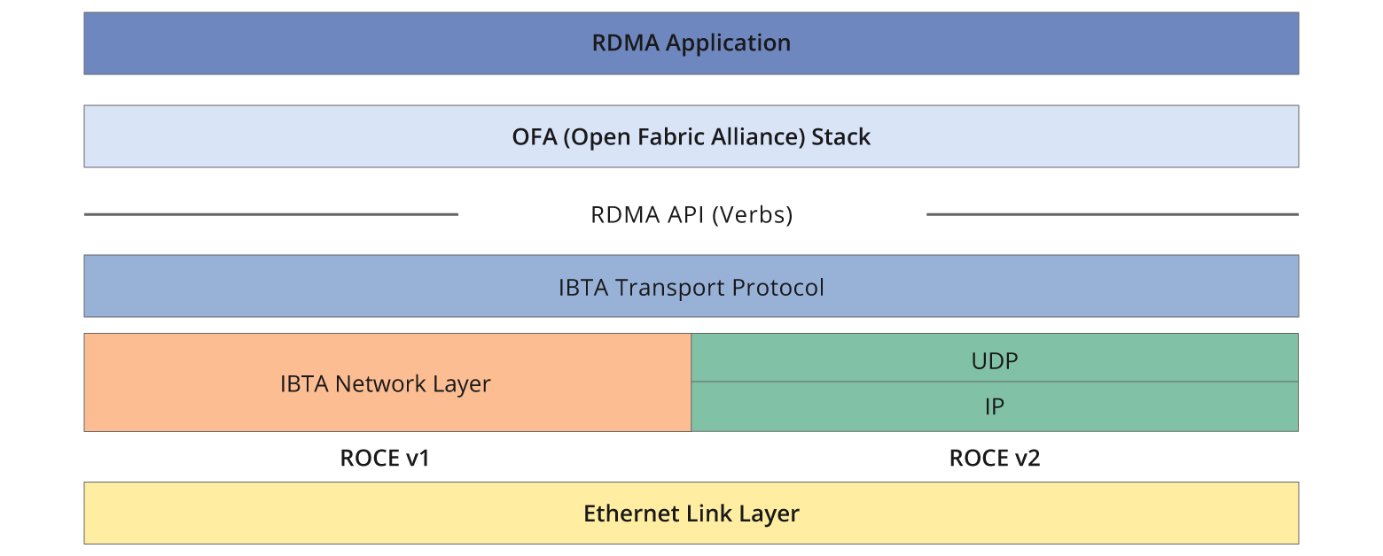 Boost RoCE Solutions: Broadcom NICs Up to 400G Speeds