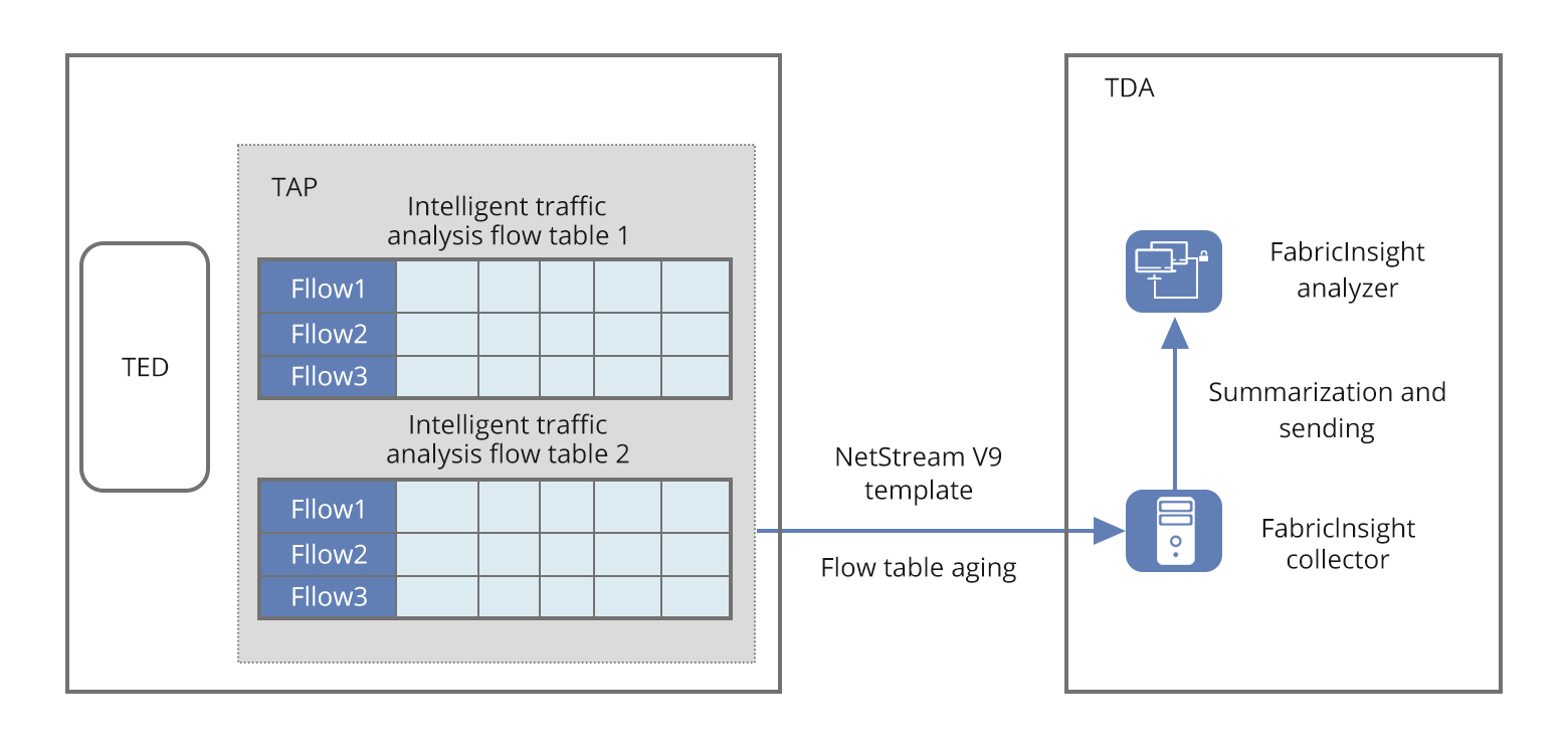 Application of Intelligent Traffic Analysis