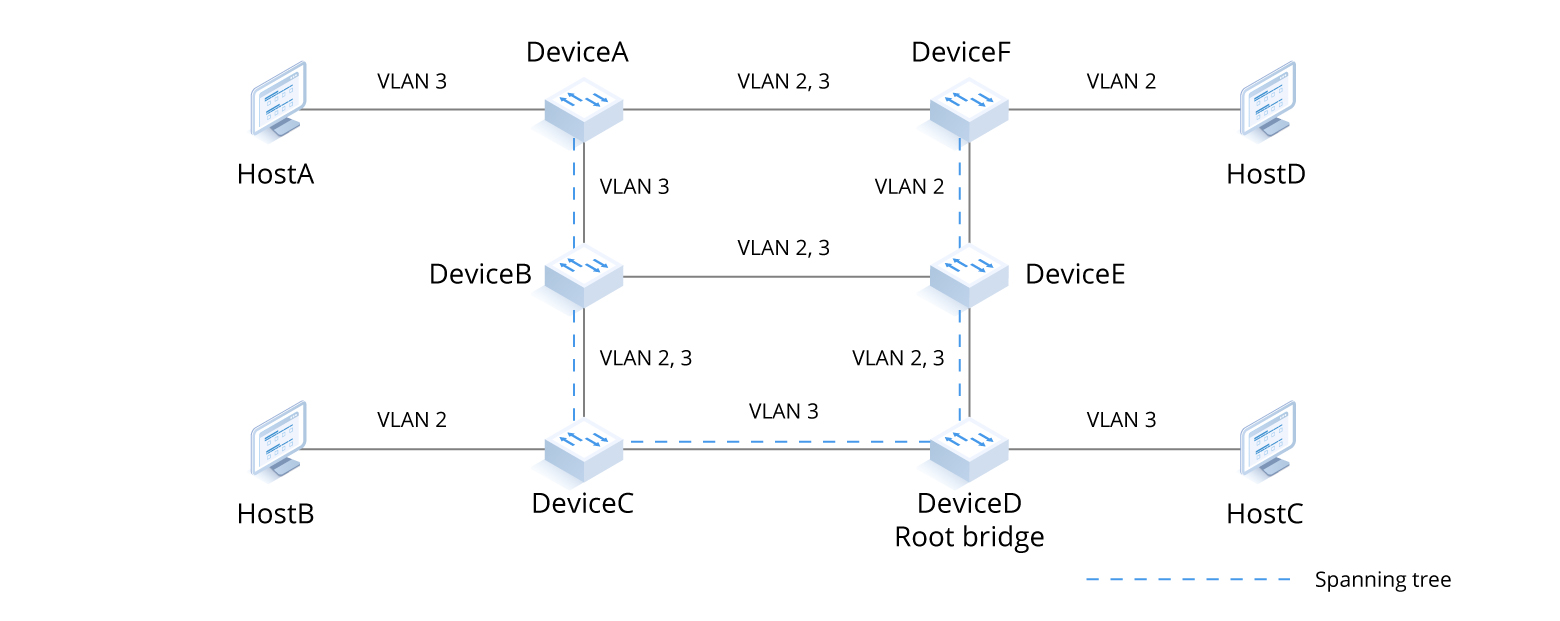 STP vs RSTP vs MSTP: What Is the Difference?