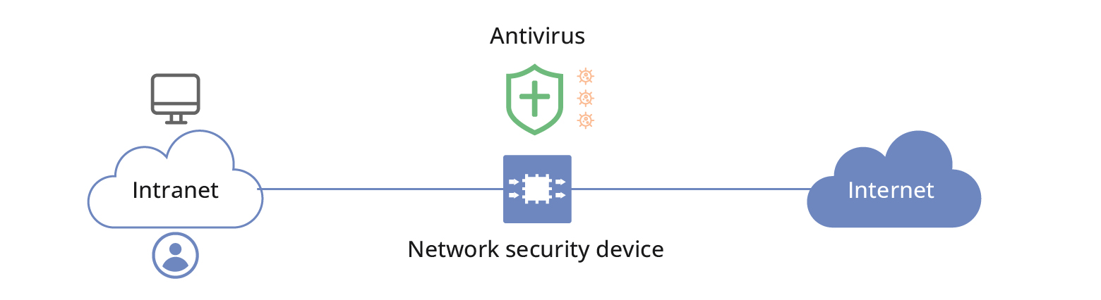 Mechanism of Operation for Antivirus