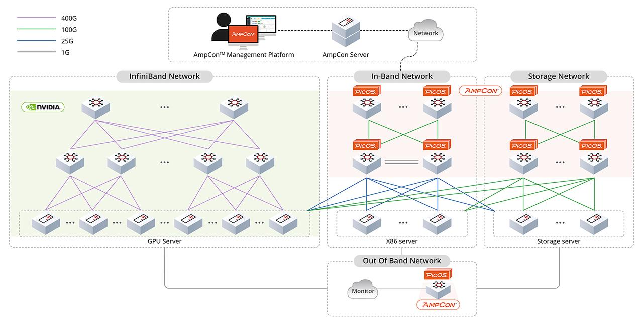 HPC Data Centre Network Architecture: Key Components and Design ...