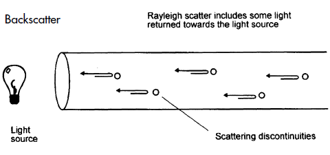 Optical Time-Domain Reflectometer Tutorial