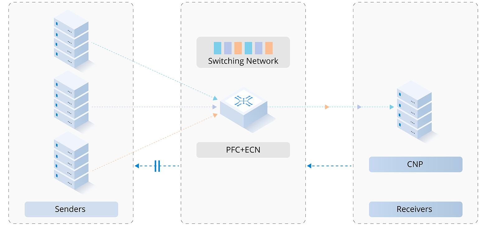 RoCEv2 Explained: Technology Principles, Optimization Strategies ...