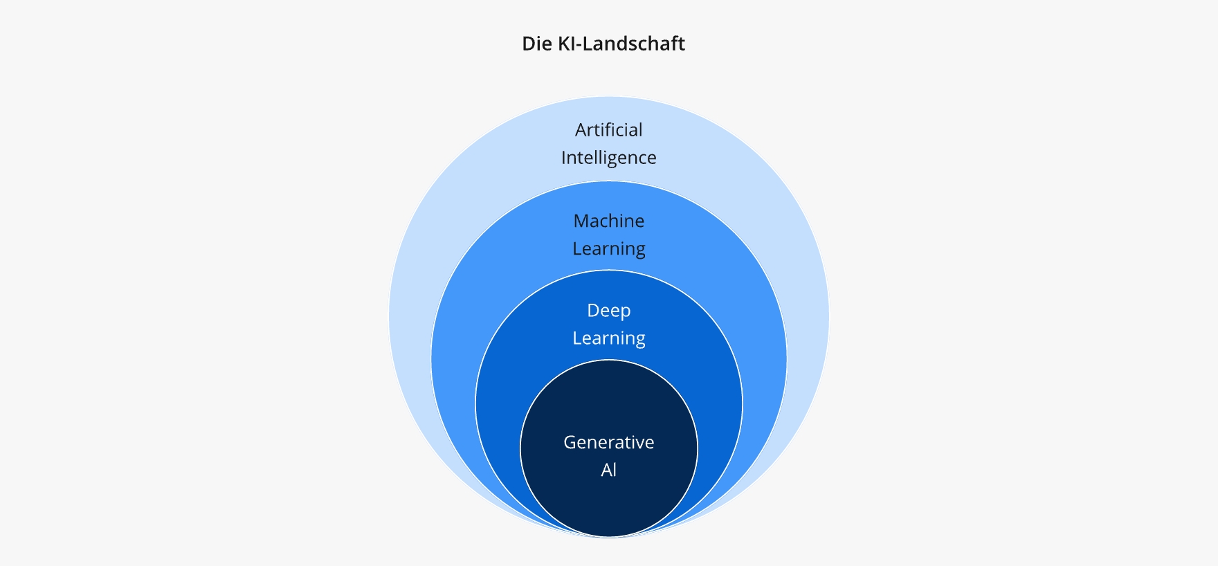 AI vs ML vs DL vs GenAI: Key Differences Explained