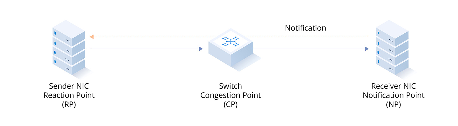 How DCQCN Works?