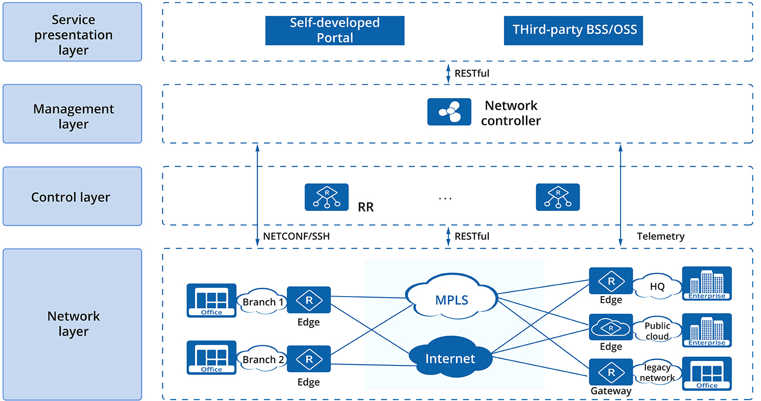 Service Presentation Layer