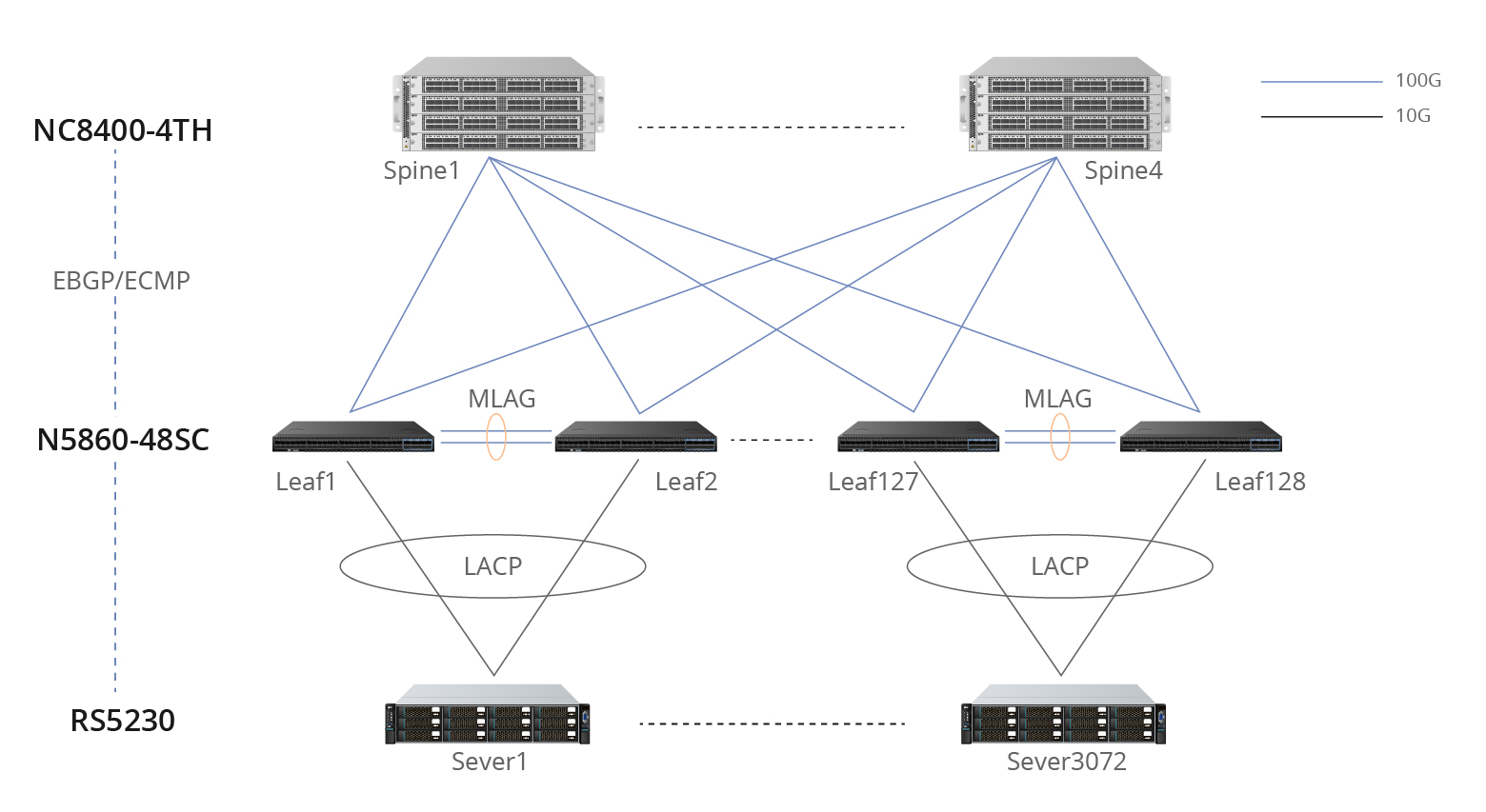 Driving Next Generation Data Centers Toward 400G and 800G
