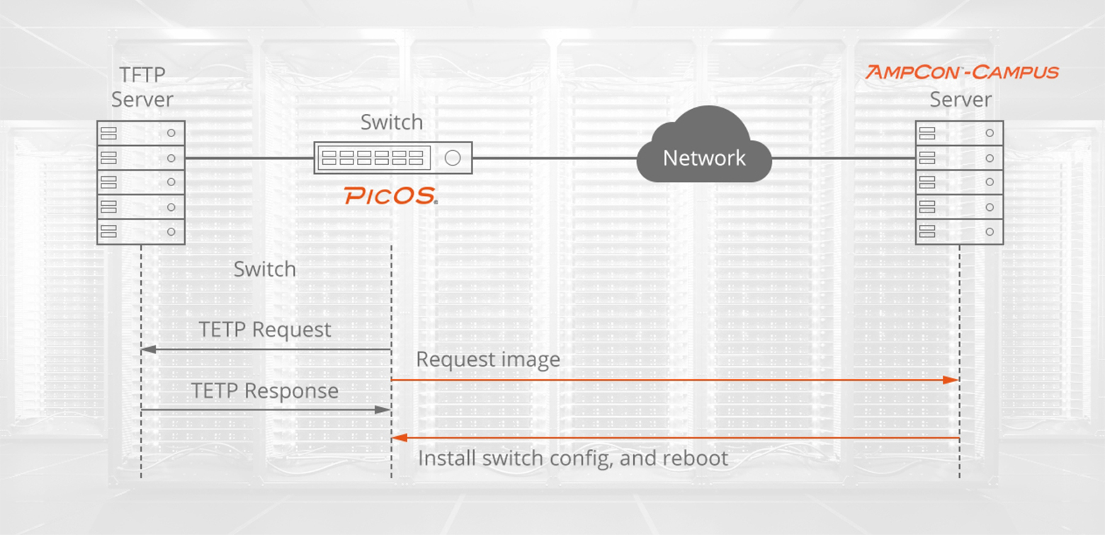 AmpCon-Campus: Driving Efficiency and Cost Savings in Campus Network Management