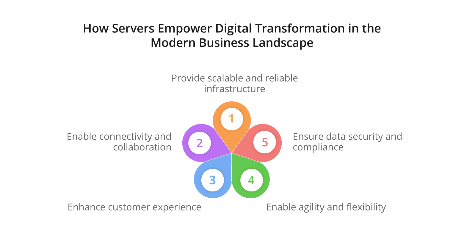 Servers in Digital Transformation for Business Empowerment