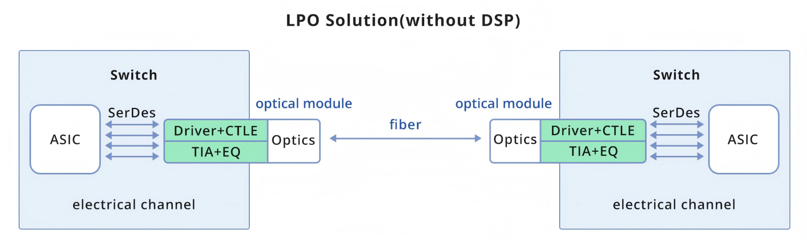 DSP or LPO? Choosing the Right Solution for High-Speed Optics