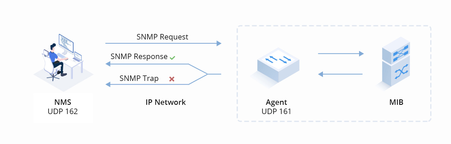 Snmp Vs Syslog Which One Should You Choose
