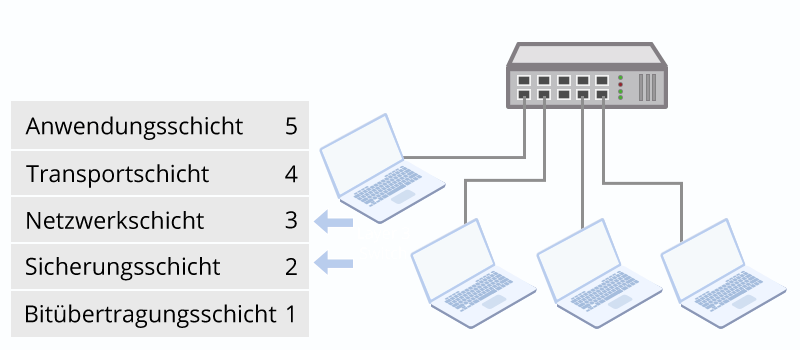 Was ist der Unterschied zwischen Hub, Switch und Router?