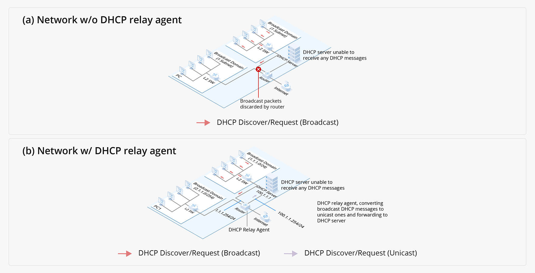 Understanding DHCP Relay: Enabling Seamless IP Assignment Across Subnets