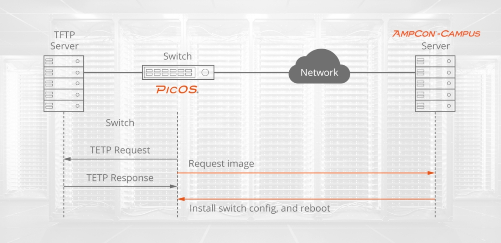 Using Zero-Touch Provisioning for Automated Network Configuration