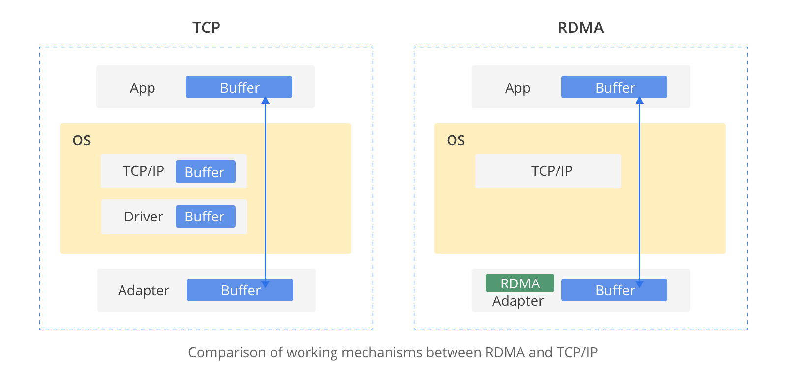 How to Build Lossless Network with RDMA?