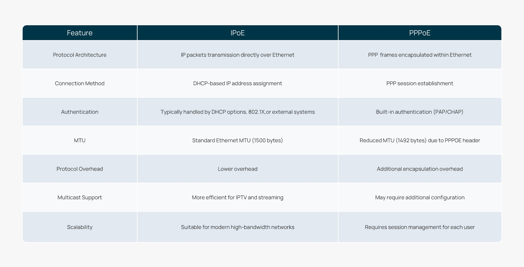IPoE VS. PPPoE: What Is the Difference and Which Is Better?