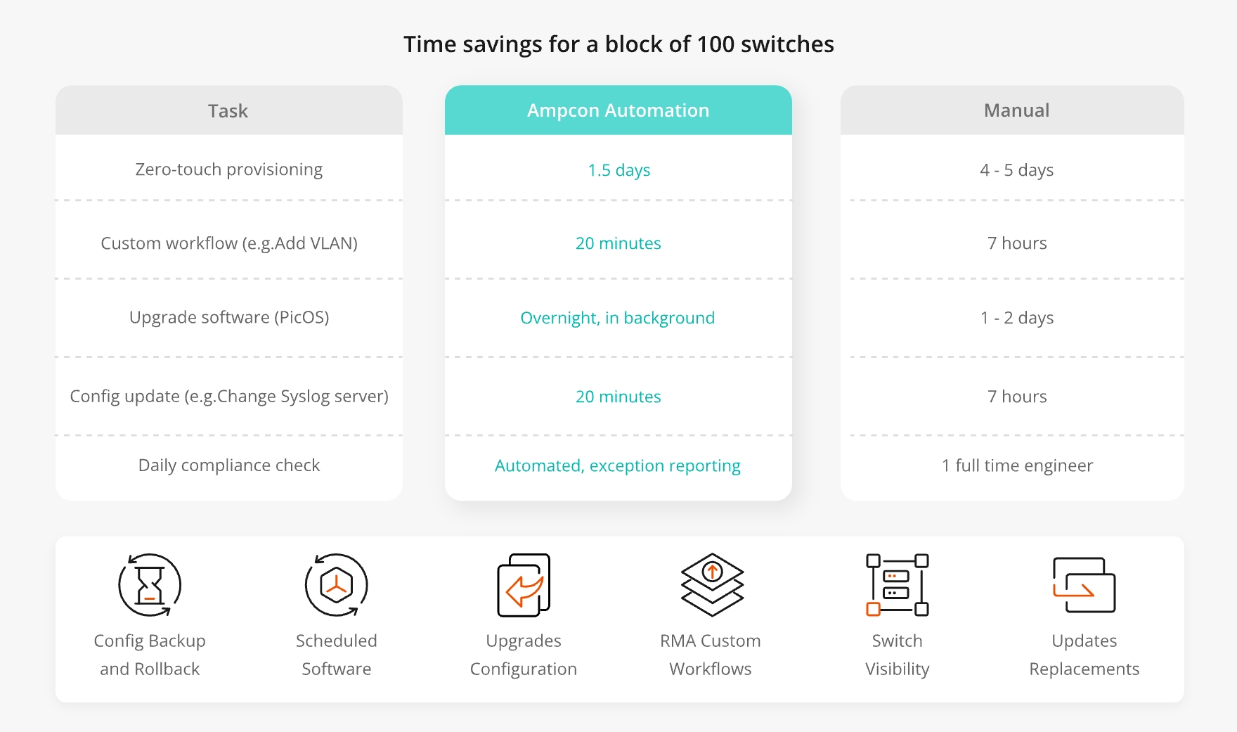 Enabling Telecom Network Automation with AmpCon-DC
