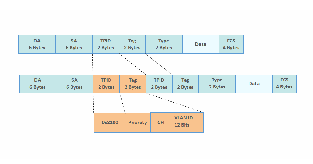 VLAN・VXLAN・QinQとは？ネットワーク用語を詳しく解説
