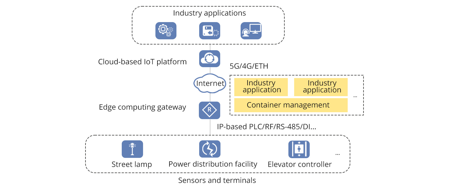 The Architecture Of Edge Computing Iot Comprises Two Key Components