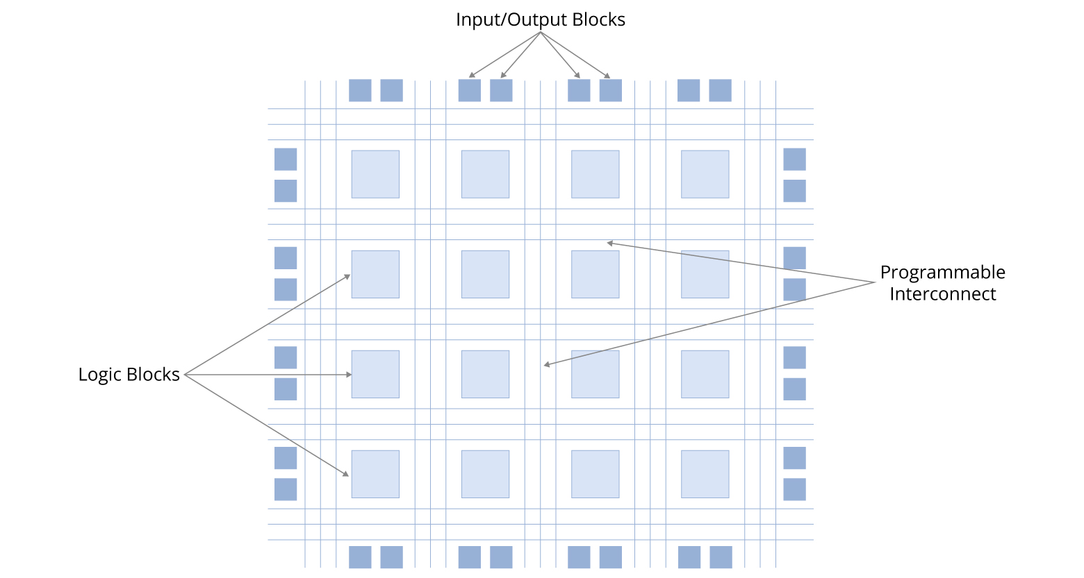 What Is an FPGA and What Is FPGA Used For?